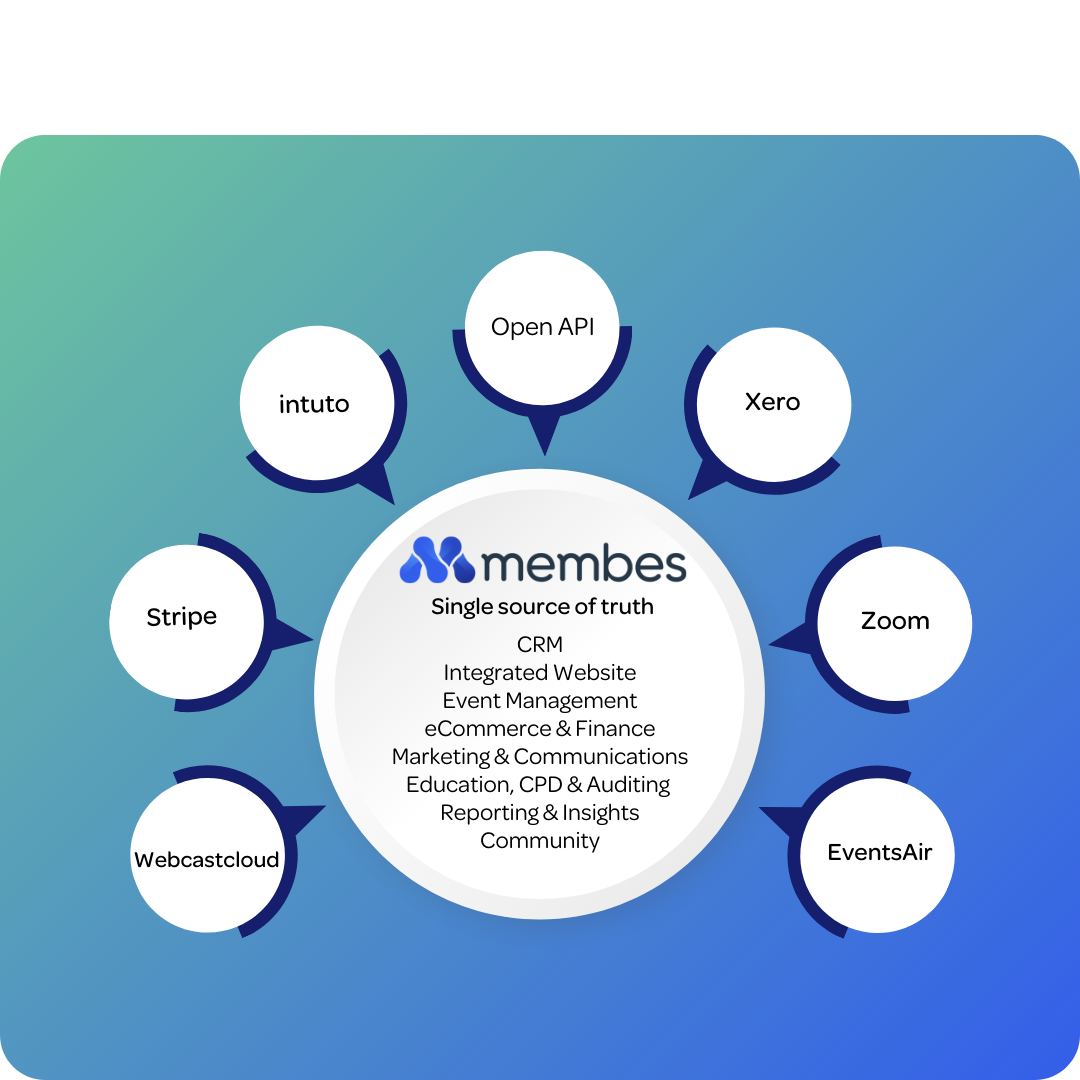 Membes | What is Membes AMS? Streamline operations. Deliver more member ...